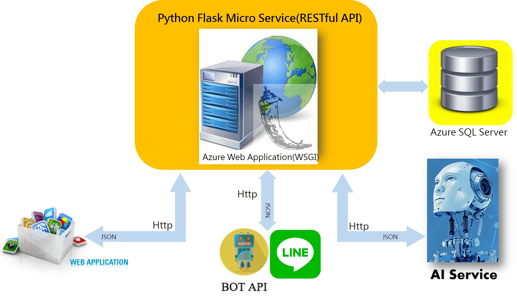 Python Flask RESTful服務設計 | 緯育TibaMe | 提拔我的學習力 提升職場競爭力