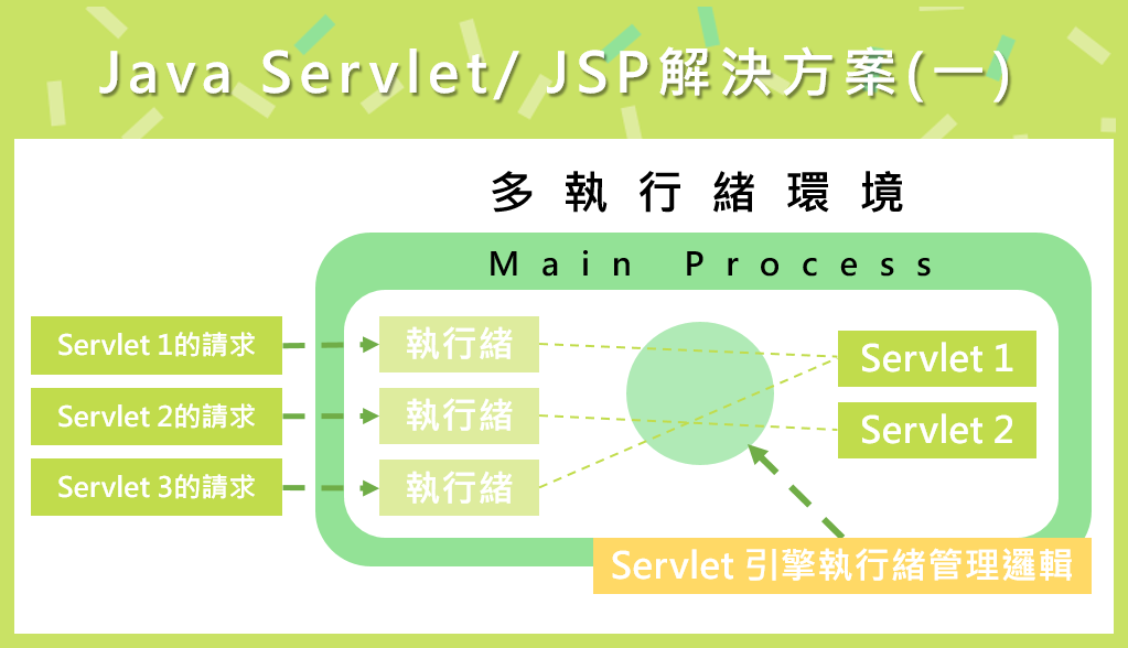 JSP + Servlet | 吳永志Java Web 技術開發 | 緯育TibaMe | 提拔我的學習力 提升職場競爭力