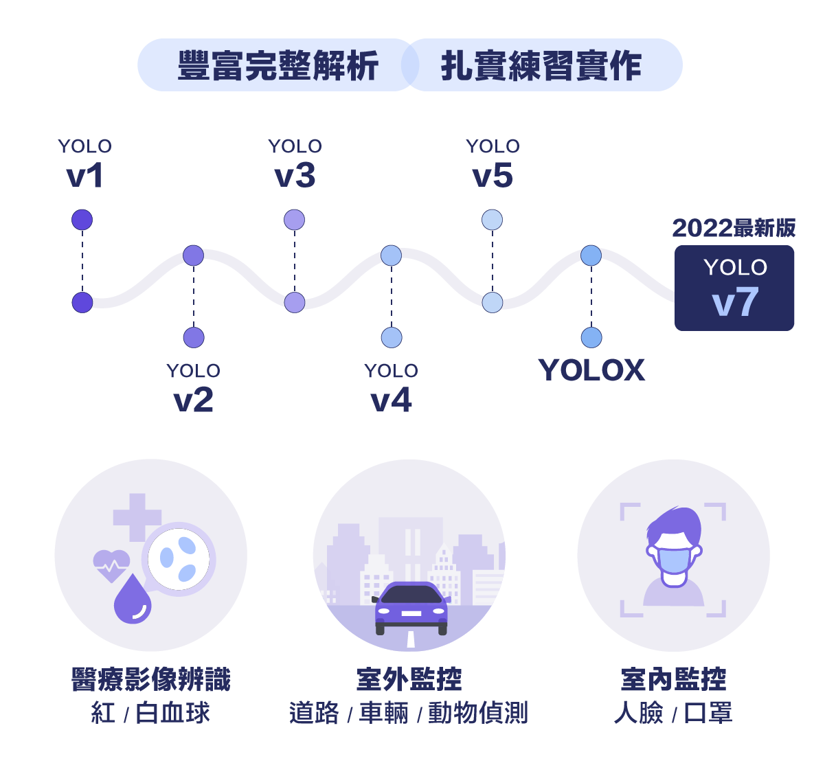 深度學習影像辨識 | YOLO物件偵測全解析 | 緯育TibaMe | 提拔我的學習力 提升職場競爭力
